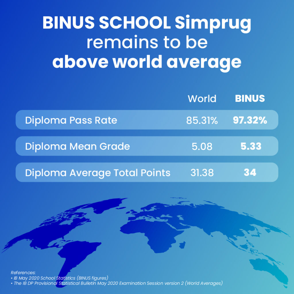 The Journey of BINUS SCHOOL Simprug