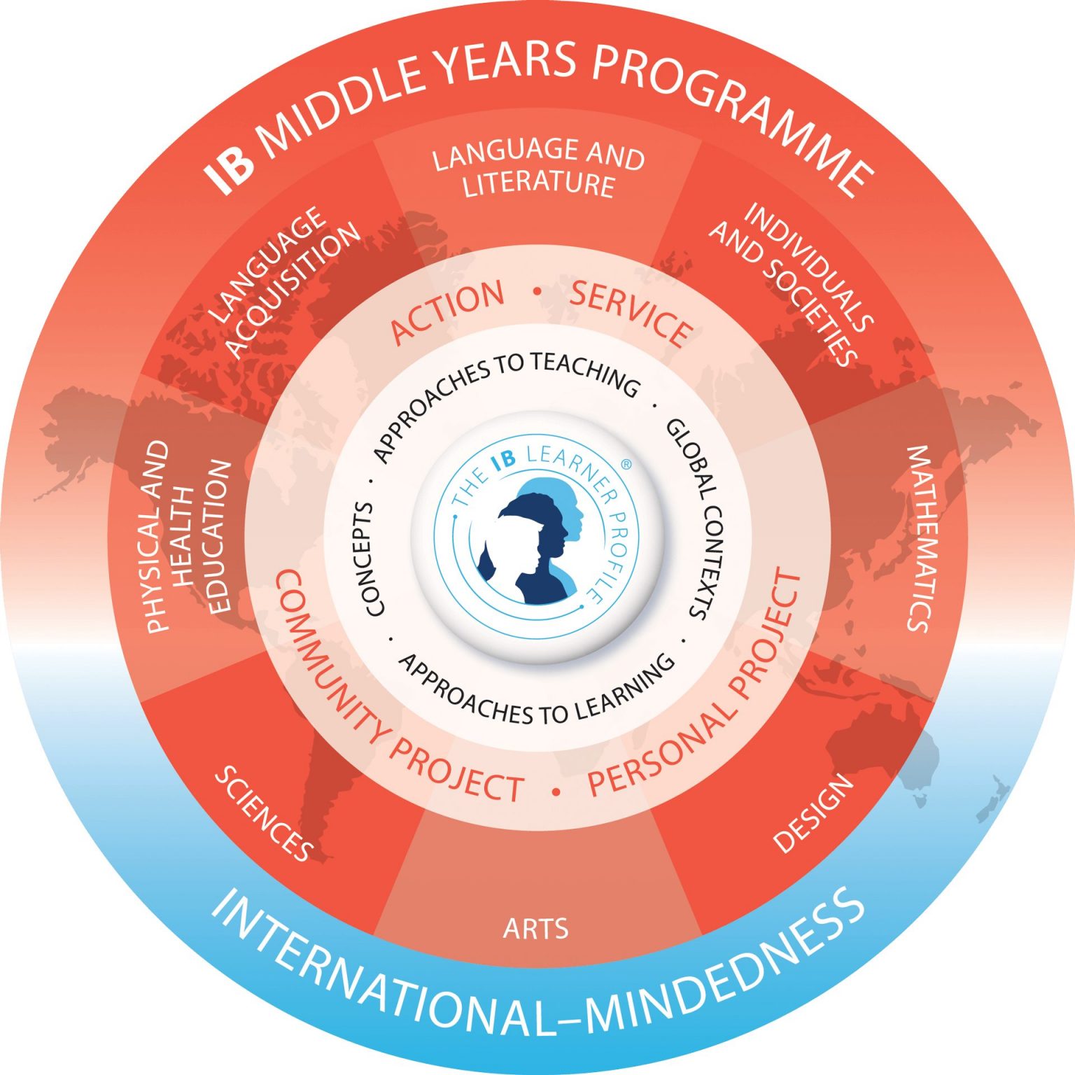 IB Skills MYP and Approaches to Learning - ib skill myp