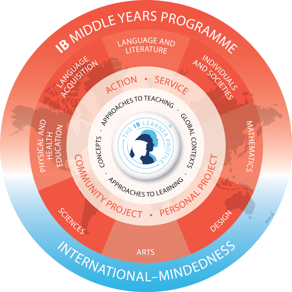The IB MYP Personal Project Examples as a Pathway to Personal Growth ...
